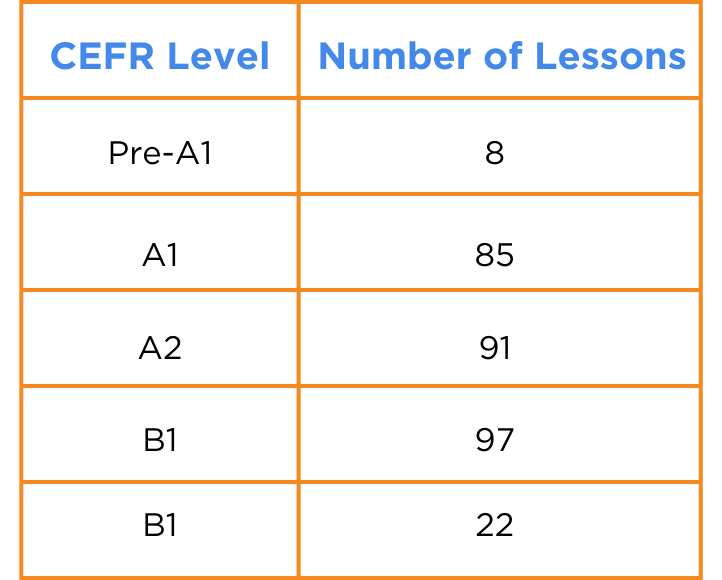 English Academy | Teach Basic English With Interactive Games | ELL ...